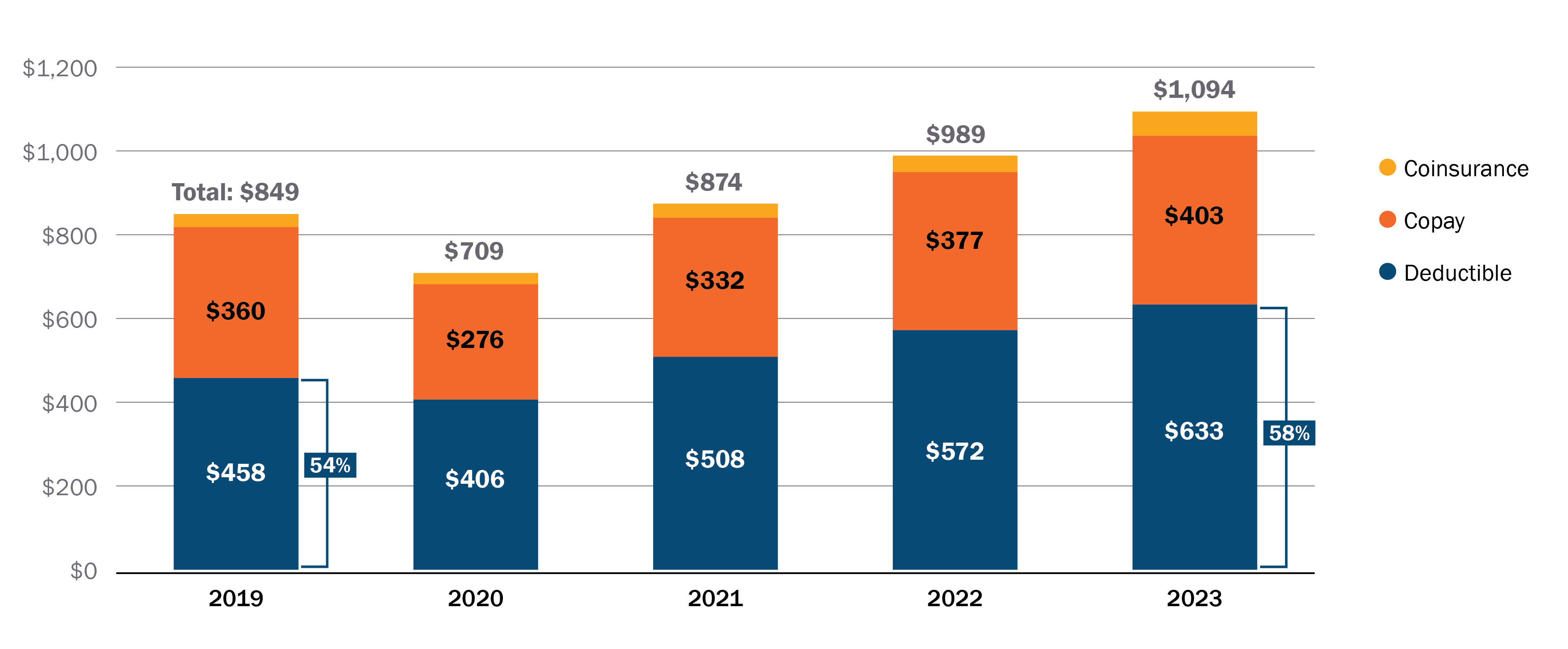 Issue 32: Examining the True Costs of Care: Patient Cost Sharing in ...