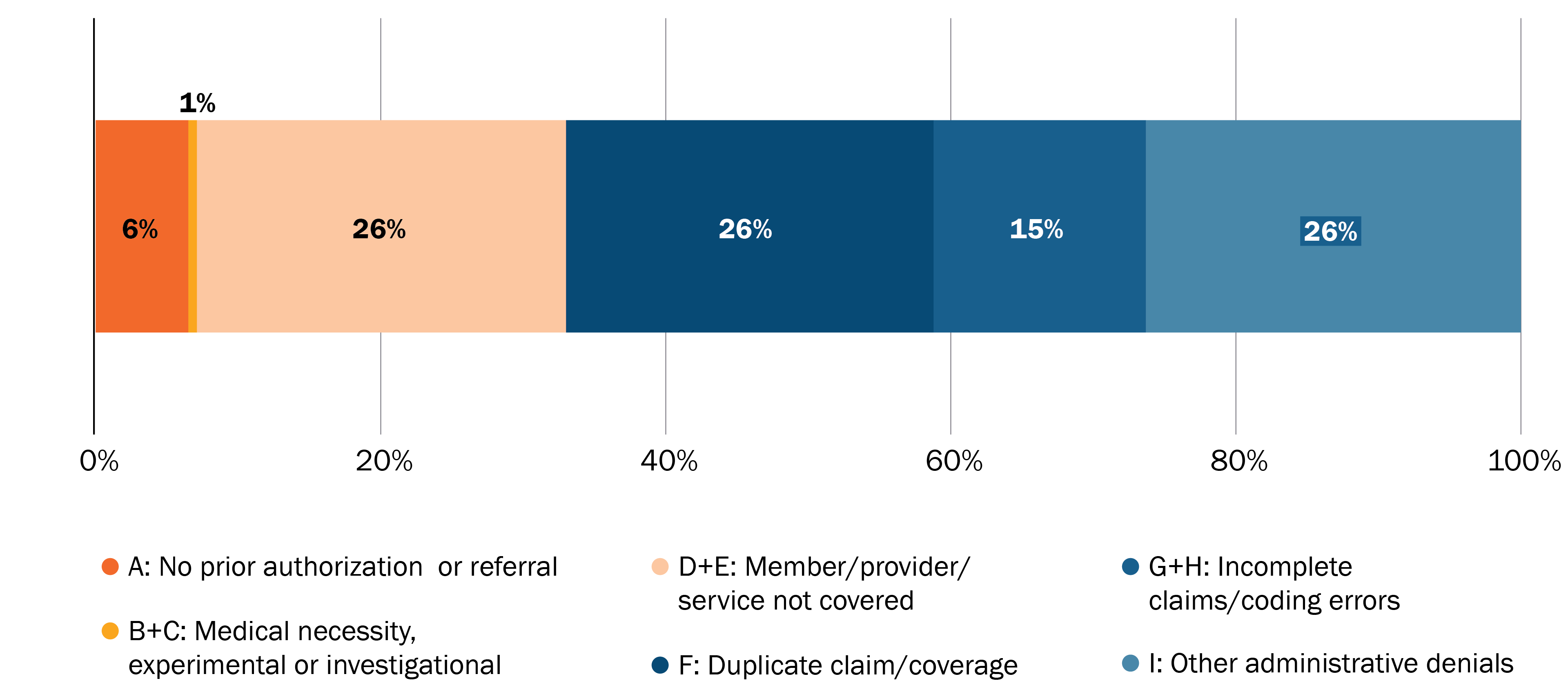 Issue 33: Evidence of Administrative Complexity: Health Insurance Claim ...